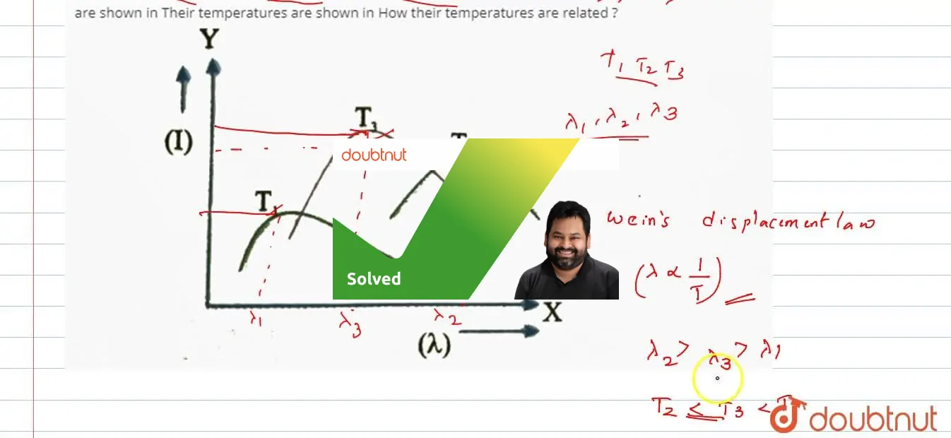 The plots of intensity versus wavelength for three black bodies at tem