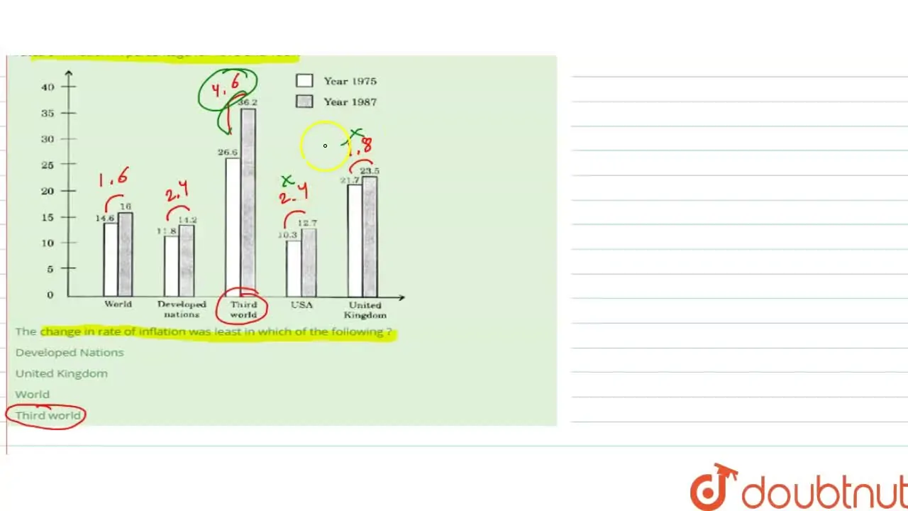 Study the following Bar Graph and answer the questions. The Bar Graph