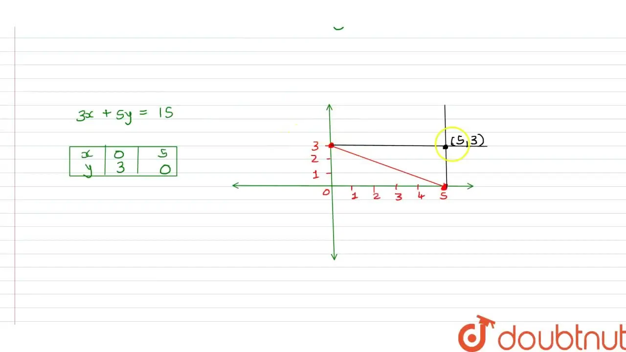 [Gujrati] Orthocentre of the triangle formed by the lines xy-3x-5y+15=