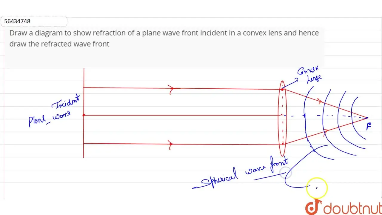 Draw a diagram to show refraction of a plane wave front incident in a