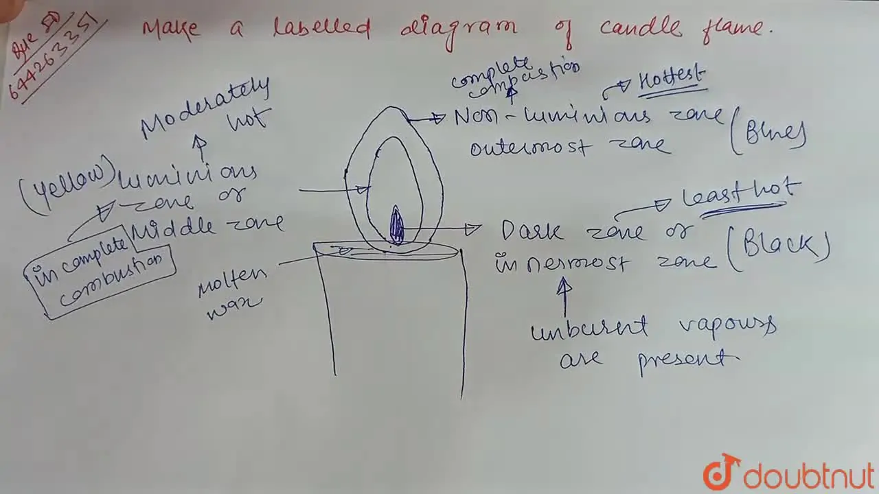 Make a labelled diagram of a candle flame.