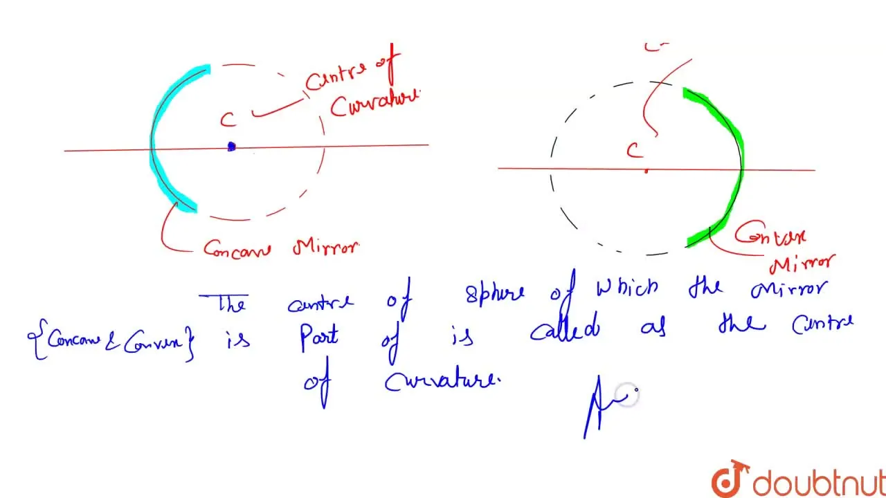 Define centre of curvature.