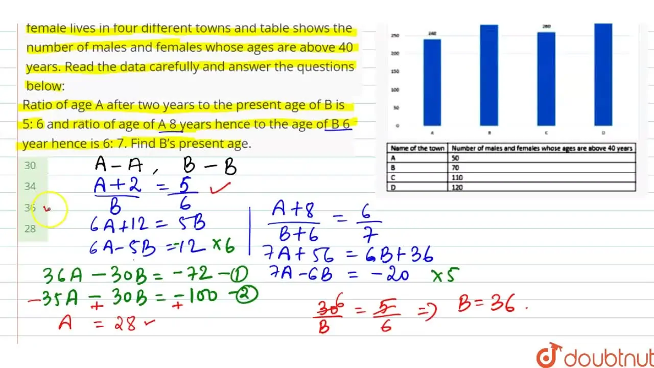 The bar graph shows the total number of male and female lives in four