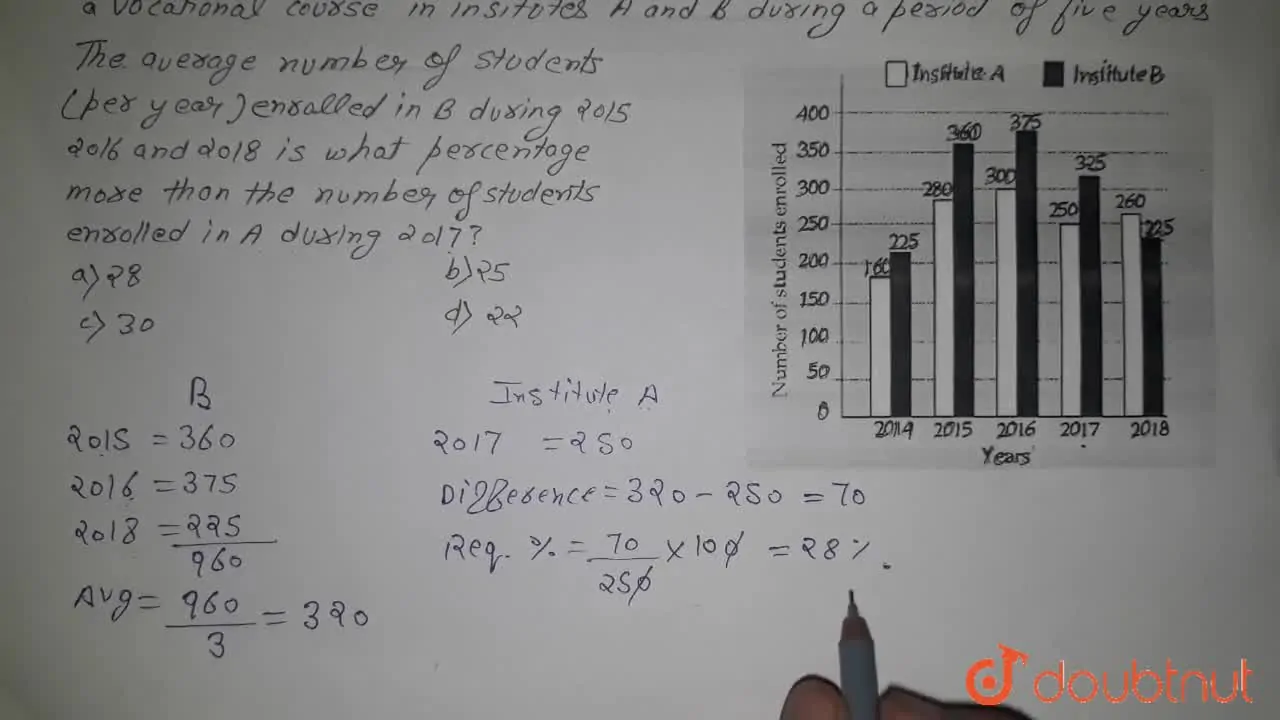 The given Bar Graph presents the number of students enrolled for a voc