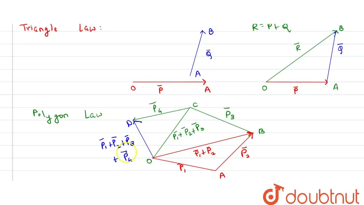Explain the triangle law and polygon law of vectors.