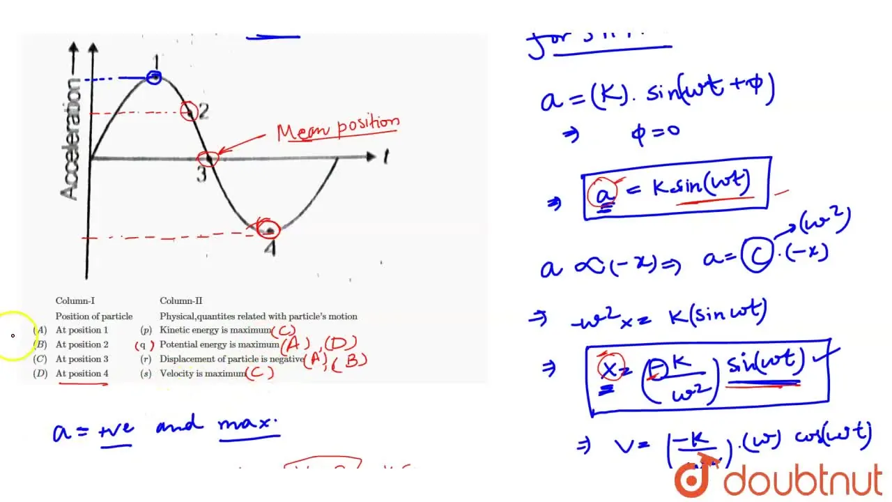 The acceleration- time graph of a particle executing SHM along x-axis
