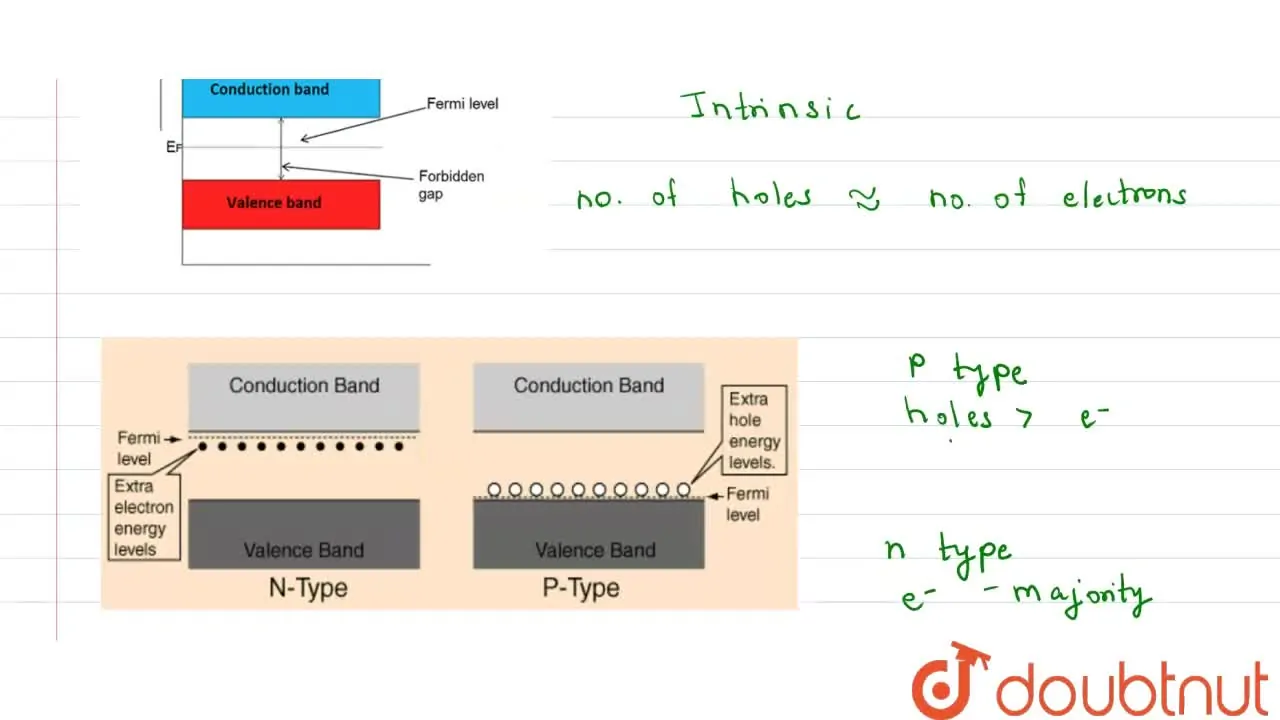 Define Fermi energy level. Represent Fermi level on band diagram for p