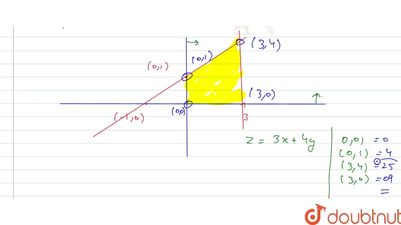 For the following LPP Maximise Z = 3x + 4y subject to constraint