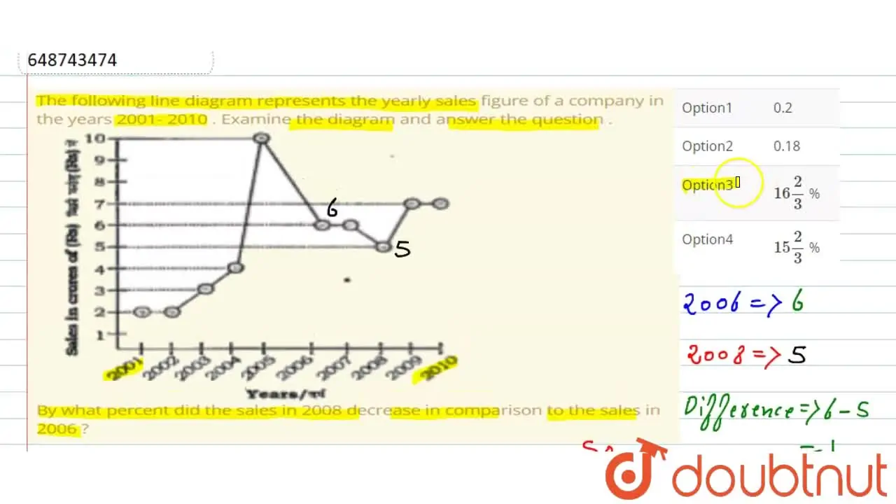 The following line diagram represents the yearly sales figure of a com