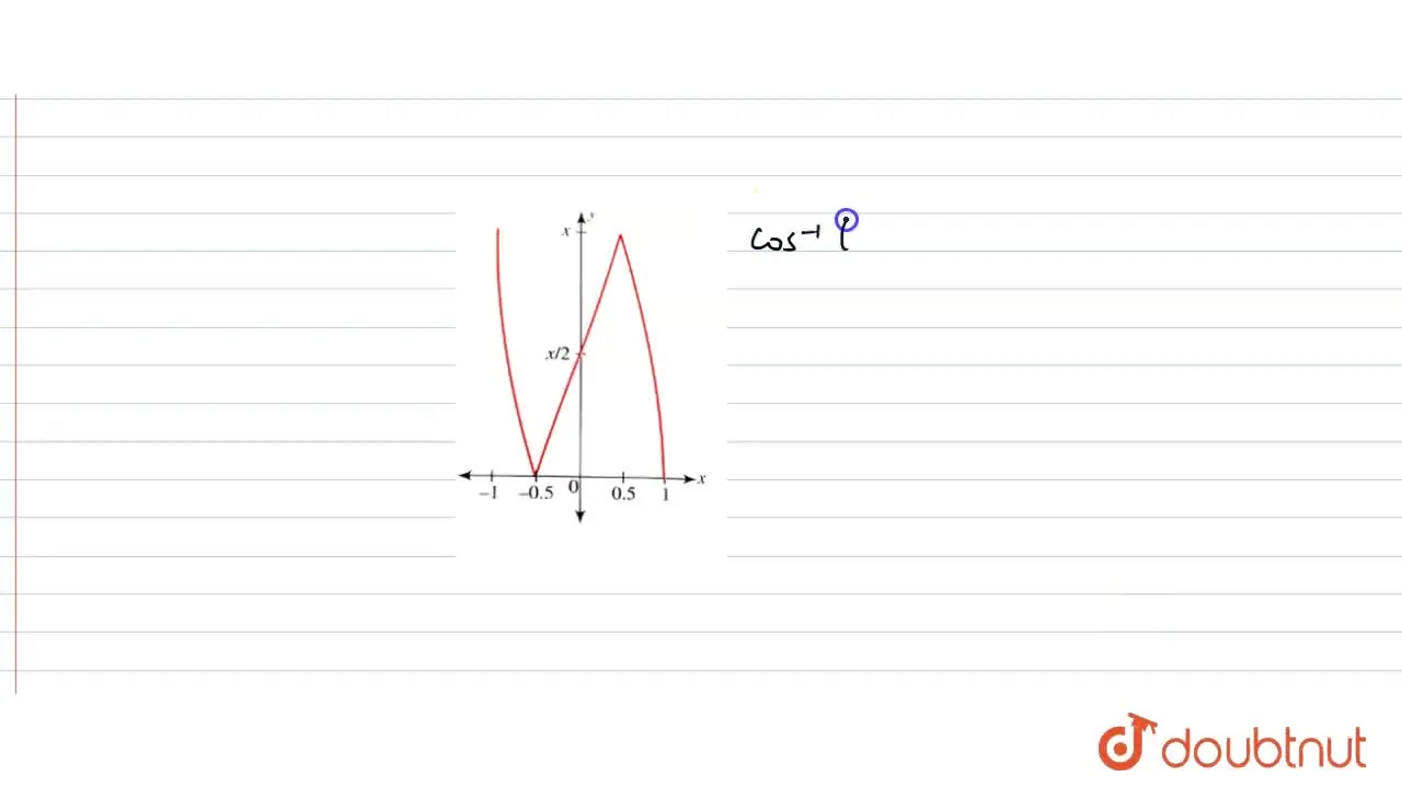 Draw the graph of f(x)=4x^(3)-3x and hence draw the graph of g(x)=cos^