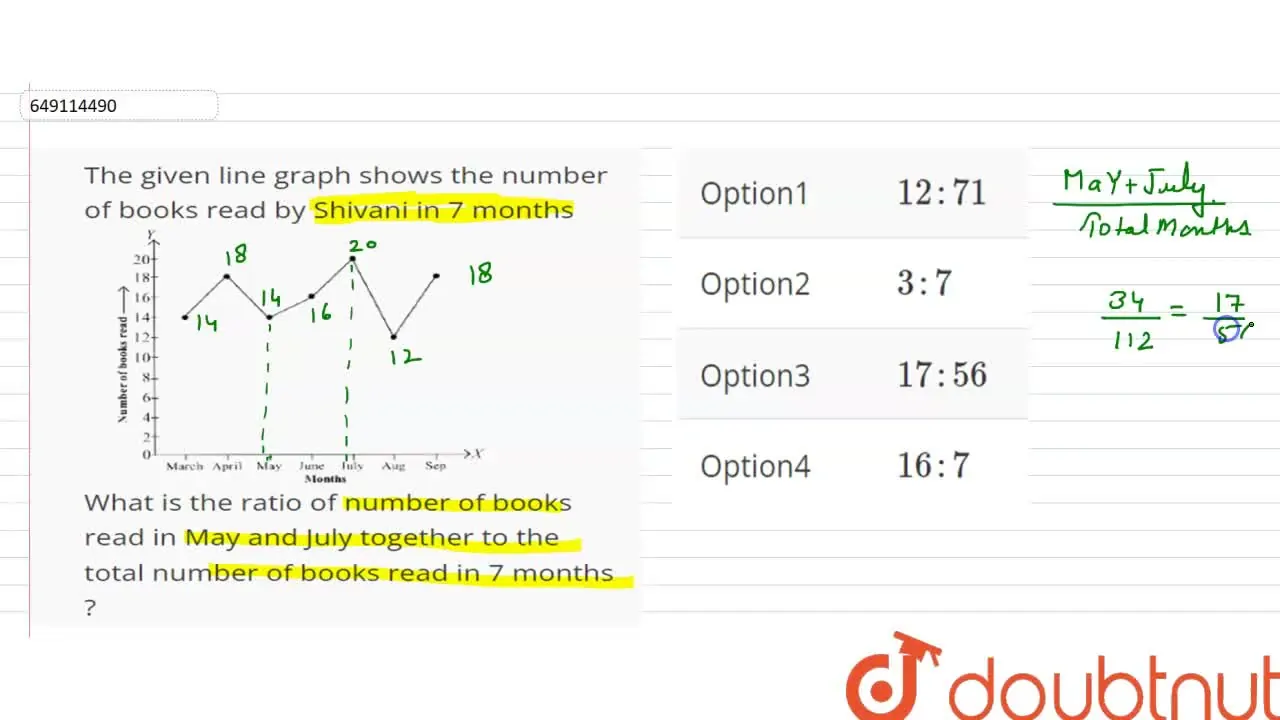 The given line graph shows the number of books read by Shivani in 7 mo