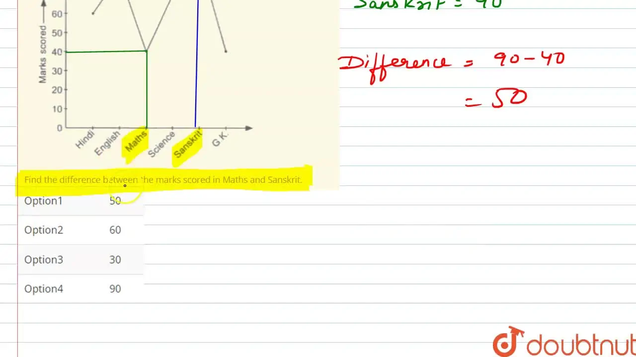 Given line graph shows the marks scored by Raghav in each subject in e