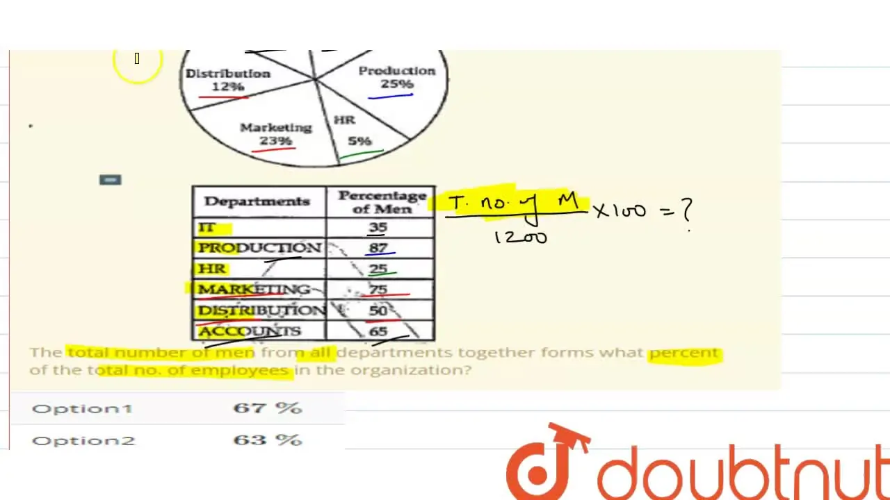 Mixed Graph: Pie Chart breakup shows that number of employees in diffe
