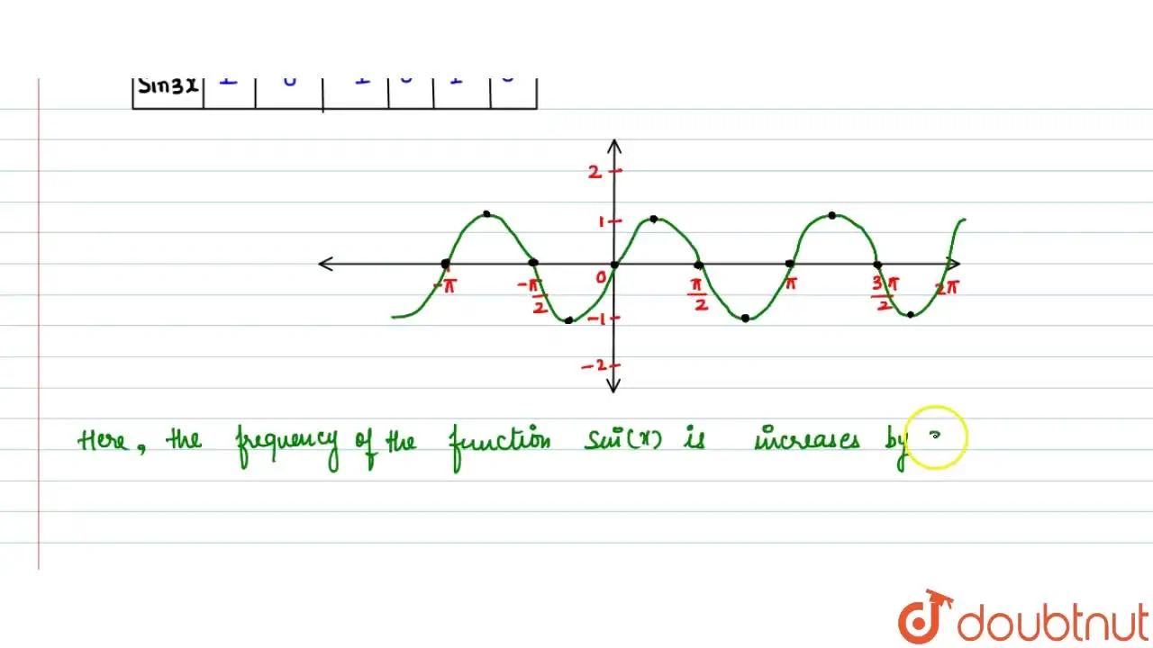 Draw the graph of y=3Sin2x