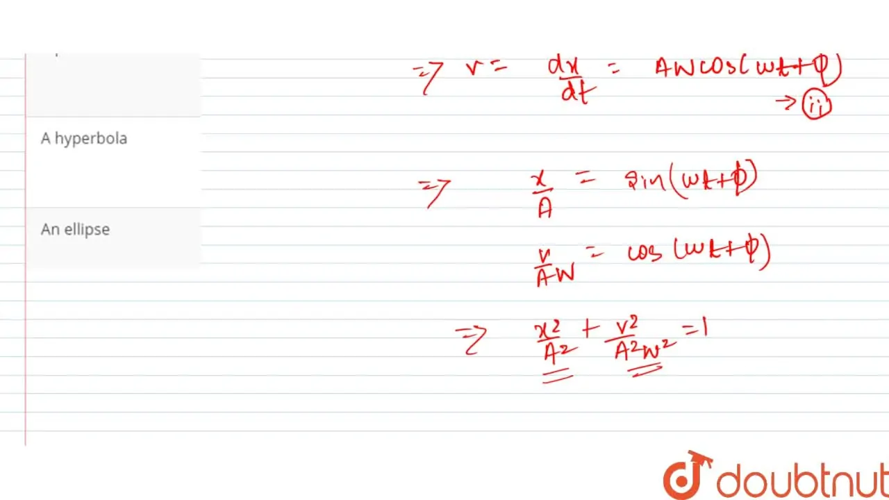Graph between velocity and displacement of a particle, executing S.H.M