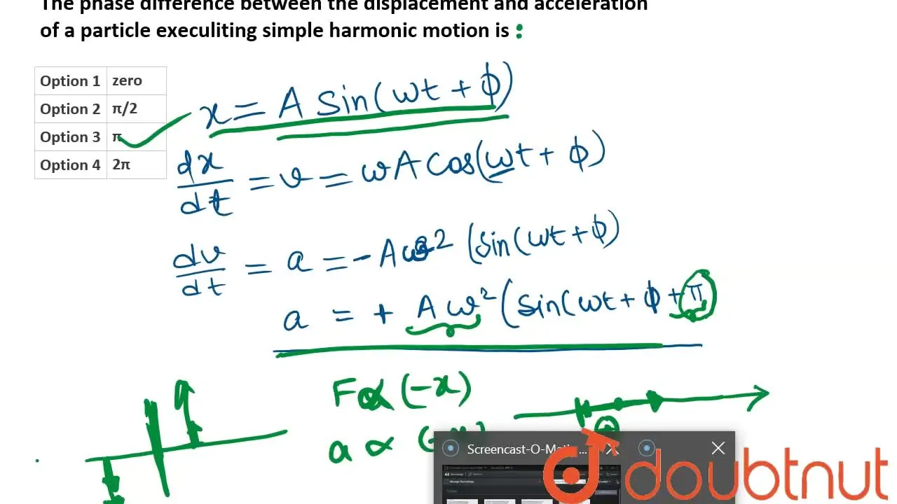 The phase difference between the displacement and acceleration of a pa