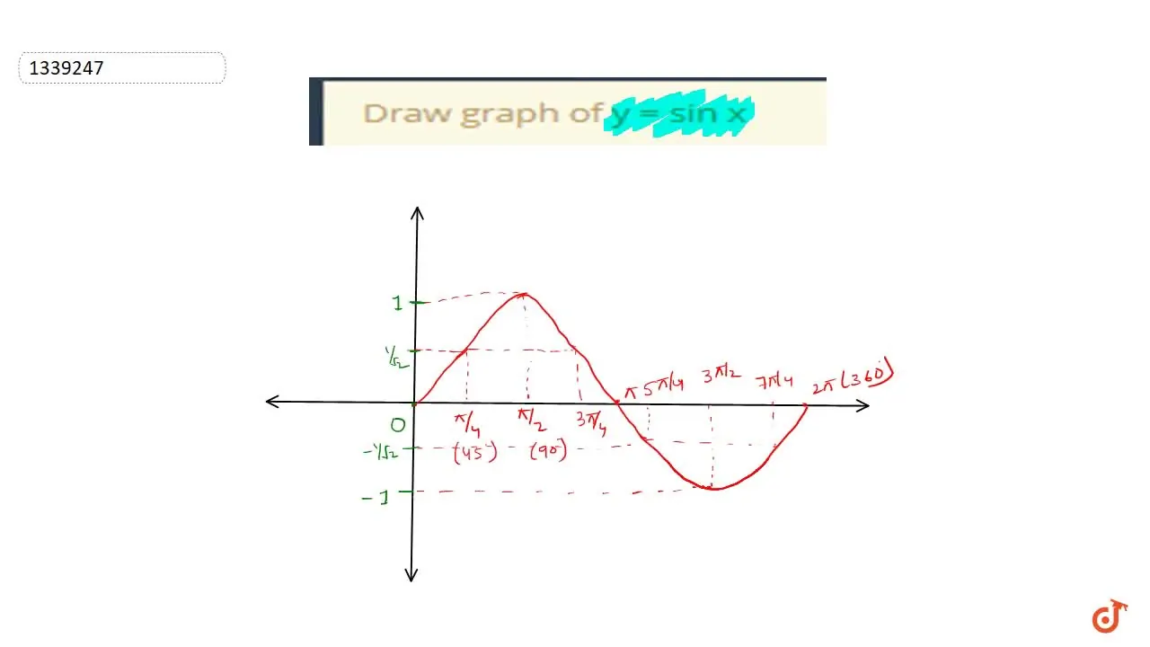 Draw graph of y = sin x