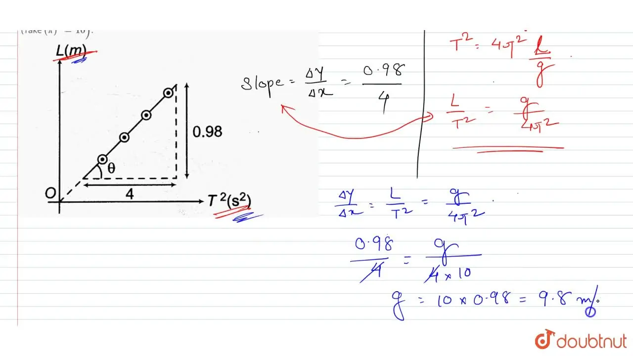 For different values of L, we get different values of T^2. The graph b