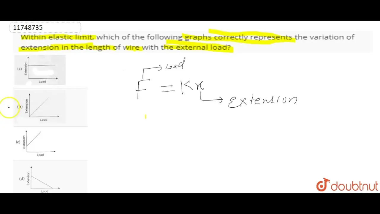Within elastic limit, which of the following graphs correctly represen