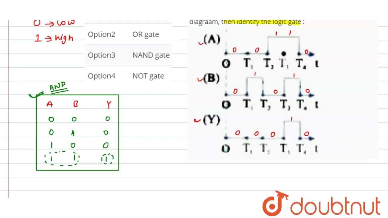 The input and the output wave form of a logic gate is shown in diagraa