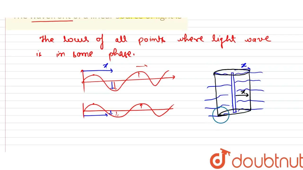 The wavefront of a linear source of light is