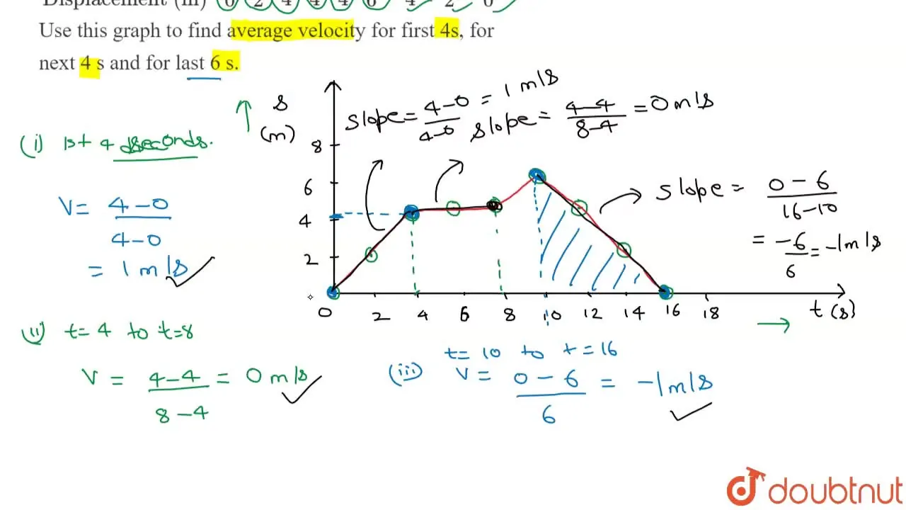Using follwing data, draw time-displacement graph for a moving object.
