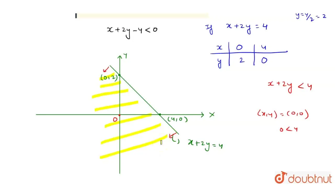 Solve graphically the inequation: x+2y-4lt0.