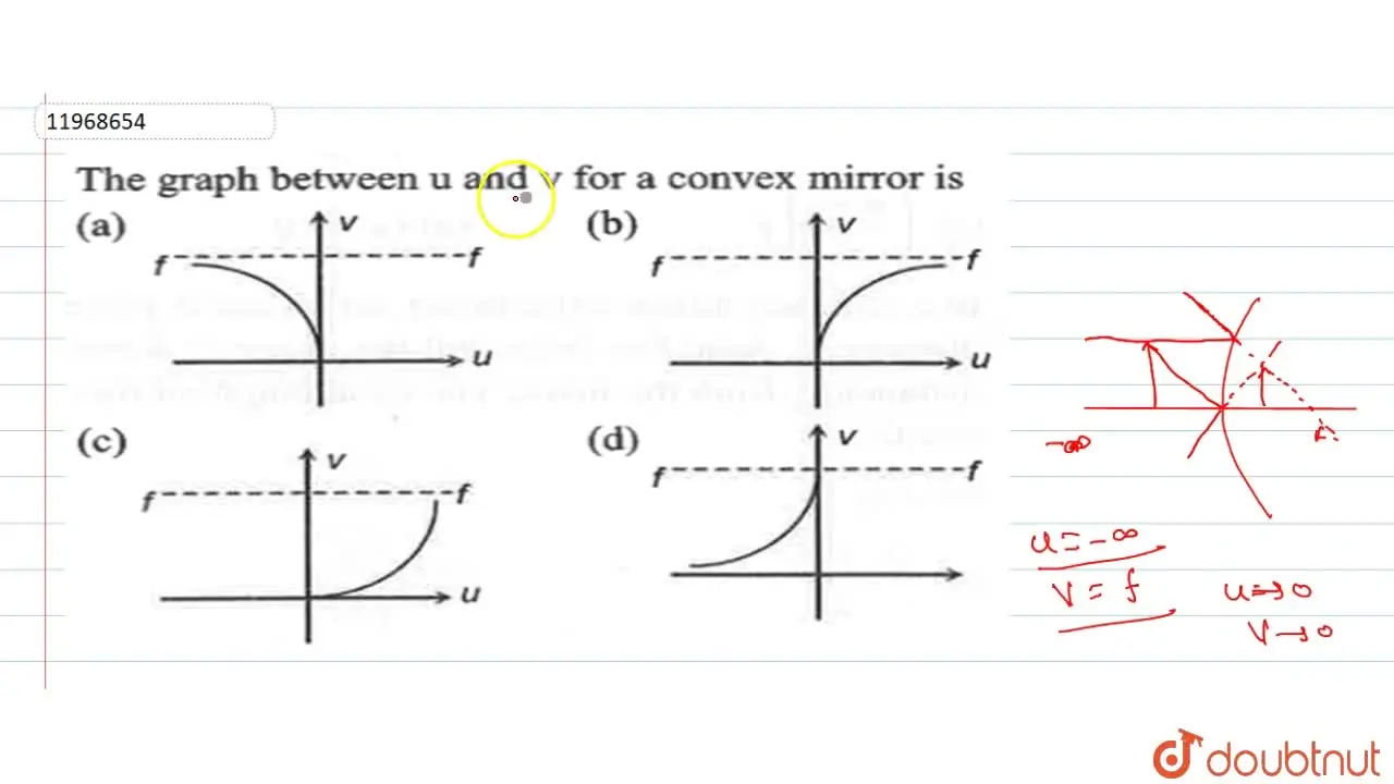 The graph between u and v for a convex mirrorr is