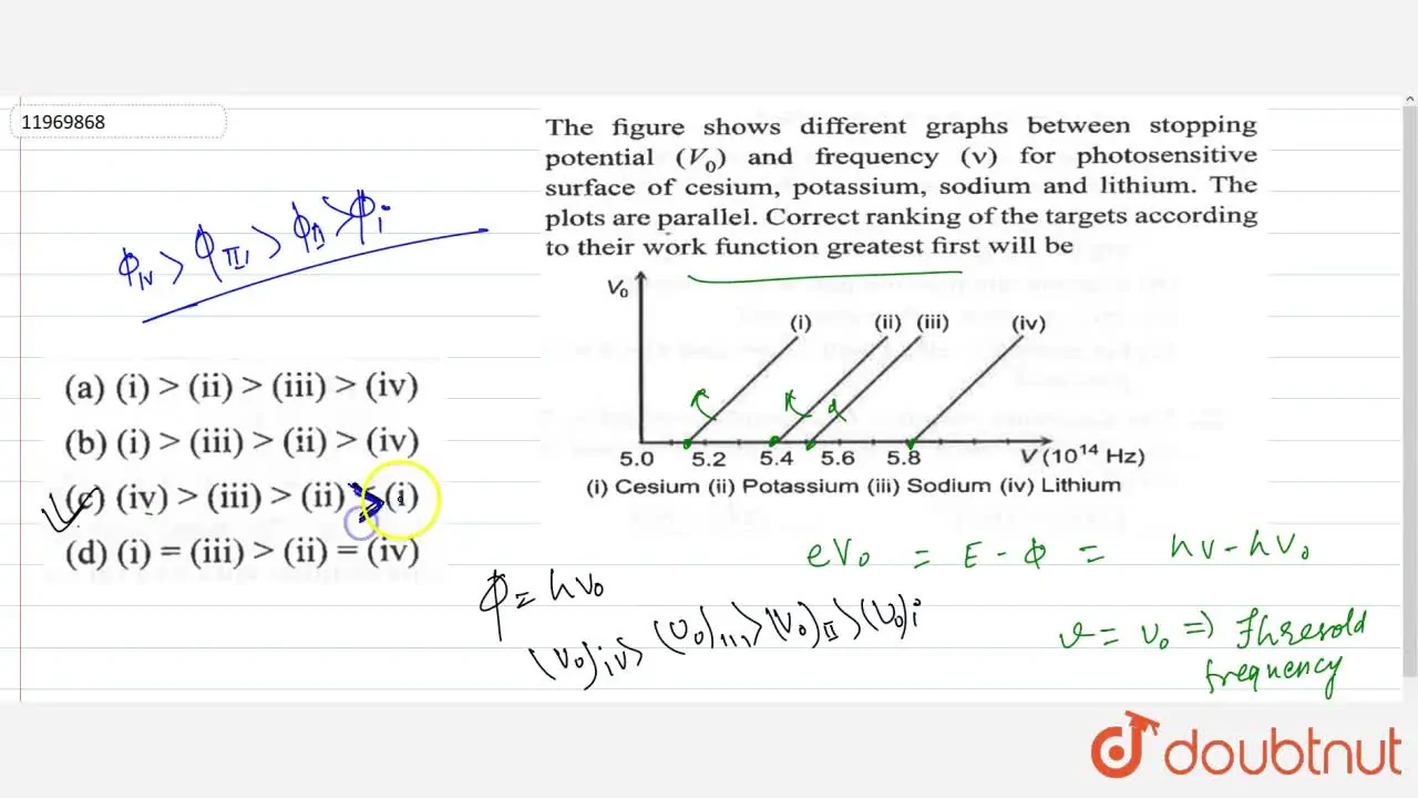 The figure shows different graphs between stopping potential (V(0)) an