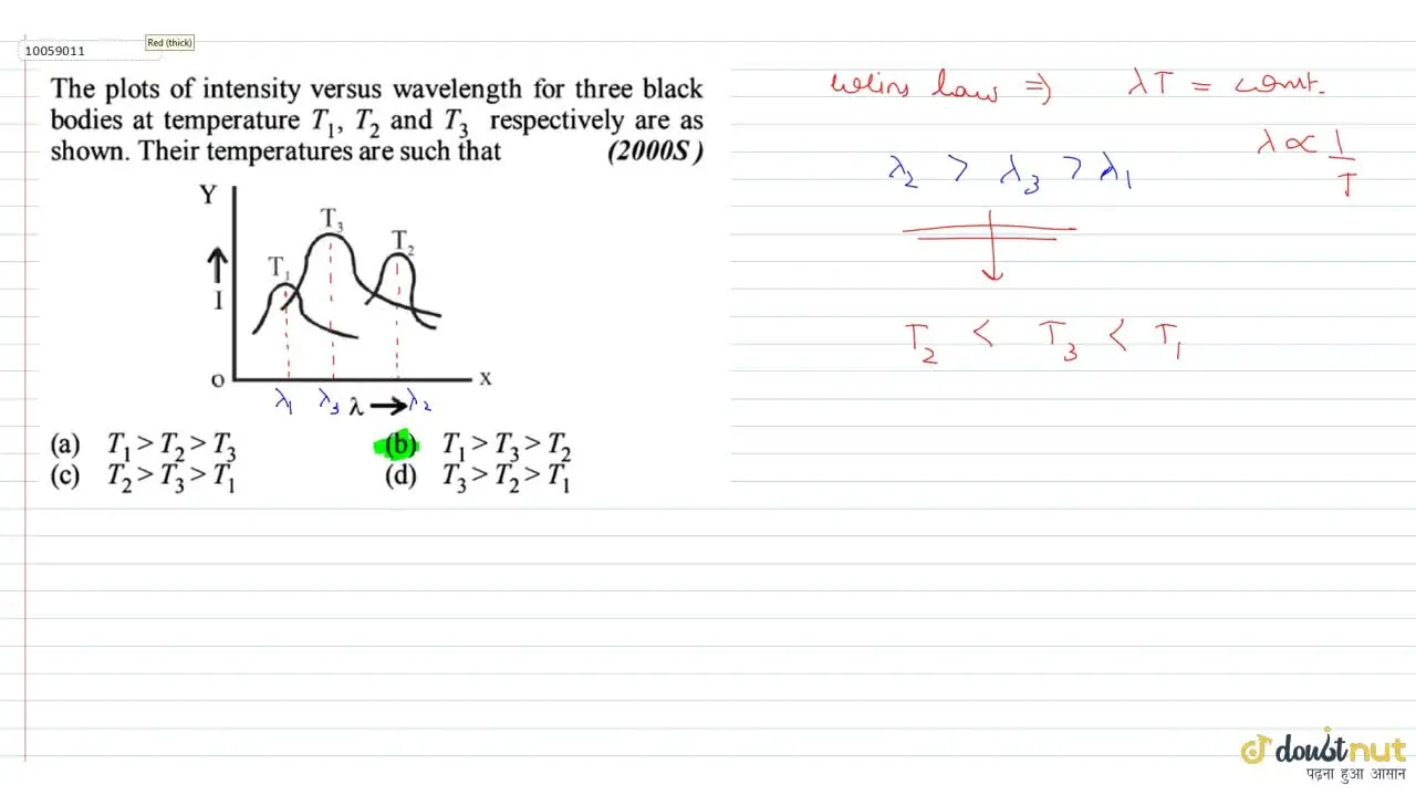 The plots of intensity versus wavelength for three black bodies at tem