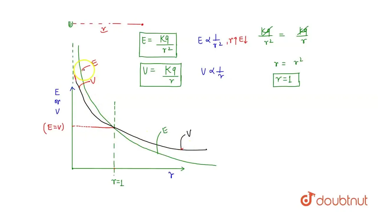 Draw E and V versus r on the same graph for a point charge.