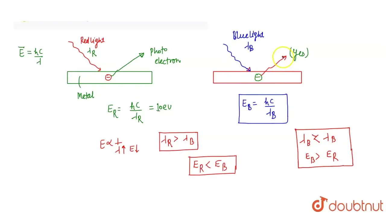 A metal emits photoelectrons when red light falls on it. Will this me