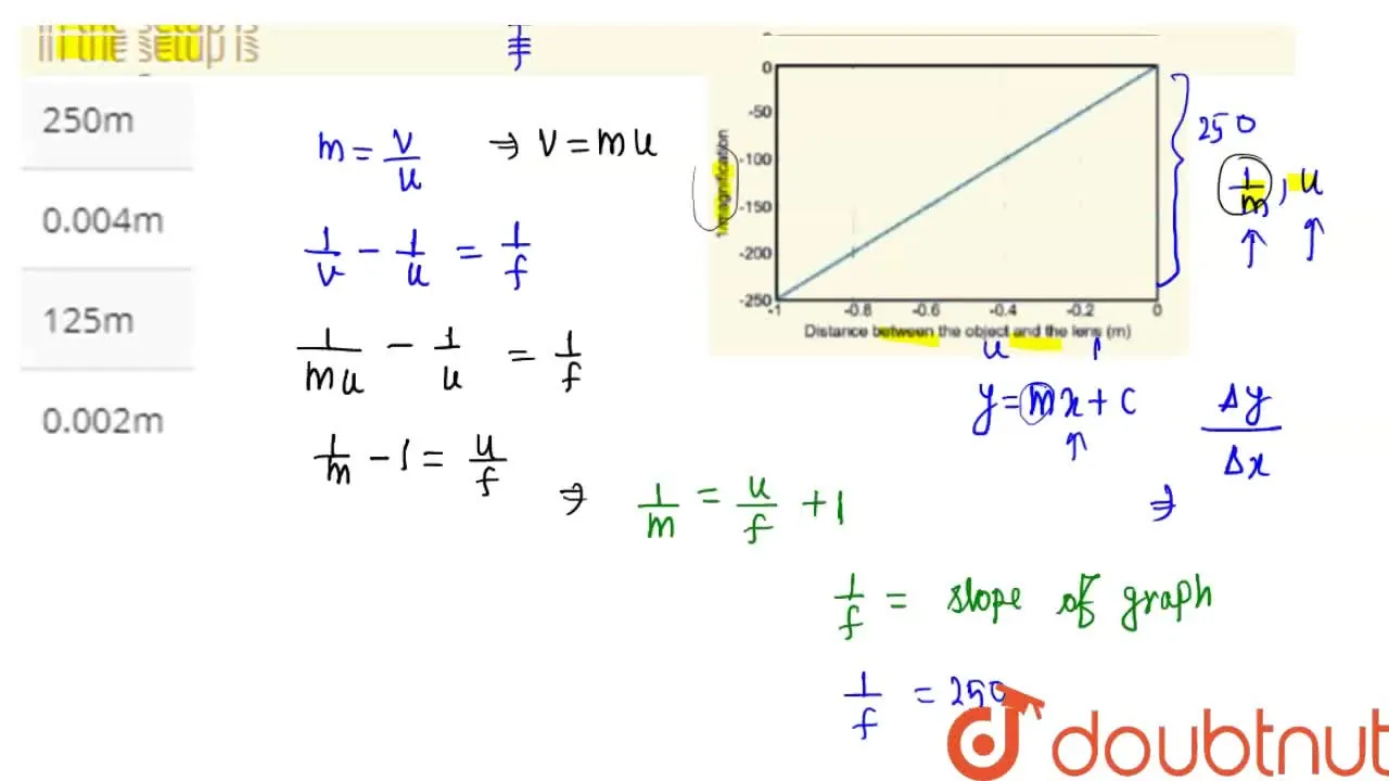 The following graph depicts the inverse of magnification versus the di