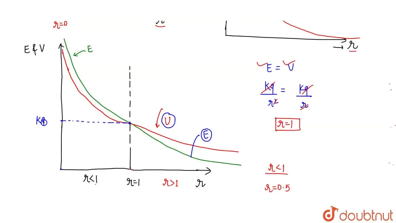 Draw graph showing the variation of electronic field & electronic