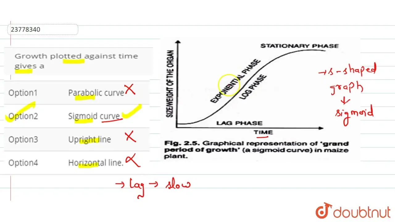 Growth plotted against time gives a