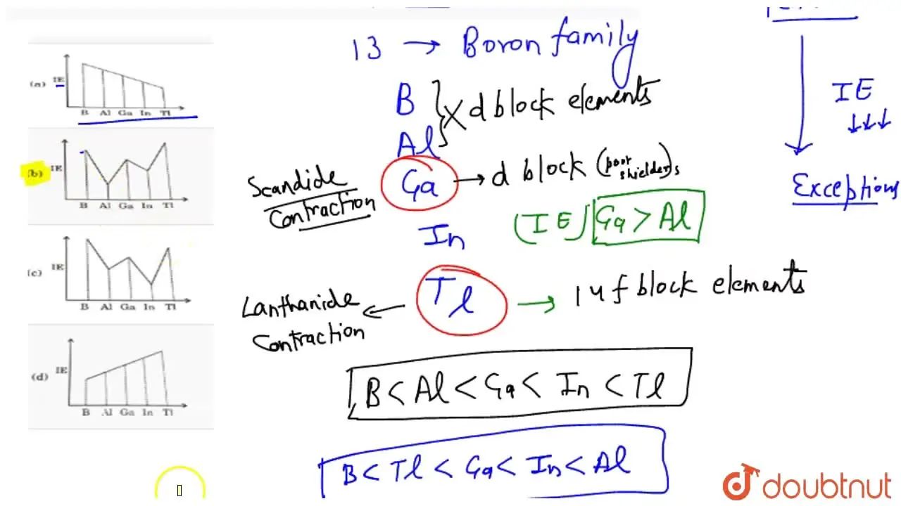 Select proper graph of 13th group ionization energy us. Its elements.
