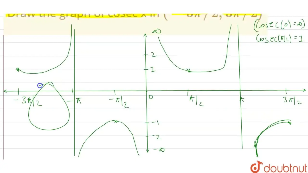 [Telugu] Draw the graph of cosec x in (-3pi //2 , 3pi //2)