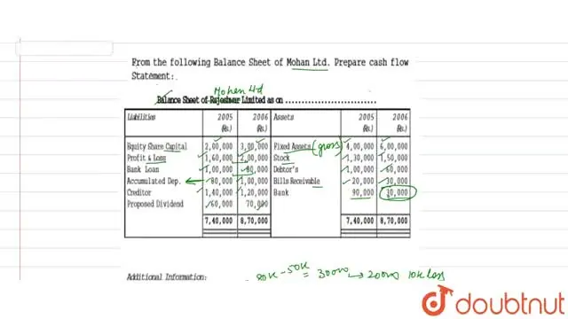 From the following Balance Sheet of Mohan Ltd., prepare cash flow Stat