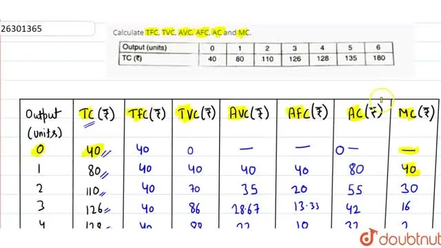 Calculate TFC, TVC, AVC, AFC, AC and MC.
