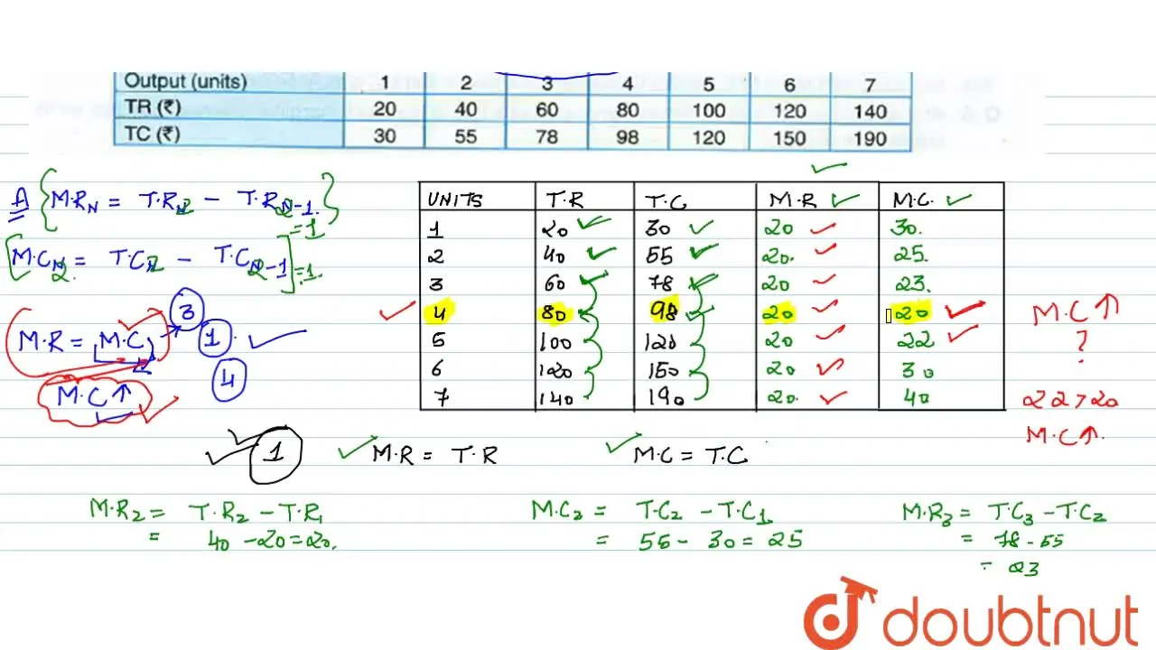 The TR and TC values of a firm are given in the following schedule. C