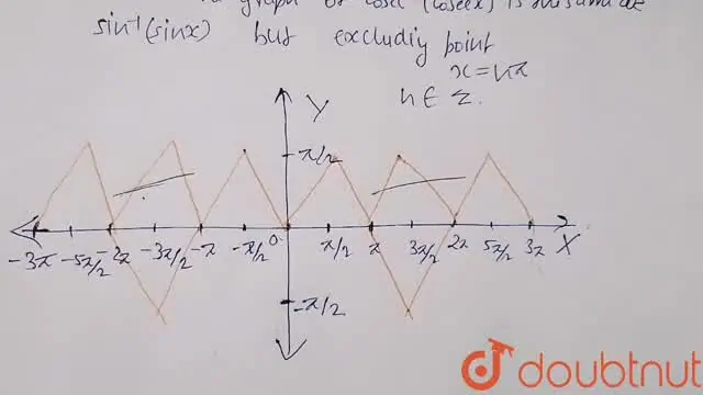 Draw in graph of y=" cosec"^(-1)("cosec x").