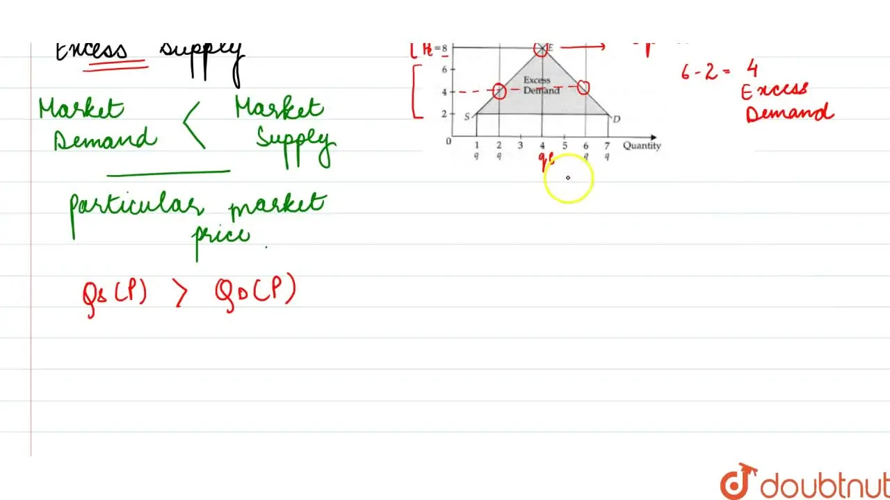 Explain the meaing of excess demand and excess supply with the help of