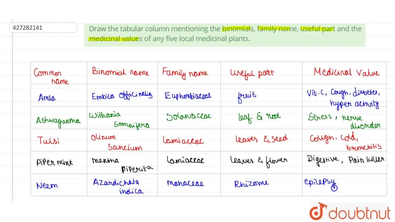 [Tamil Solution] Draw the tabular column mentioning the binomials, fam