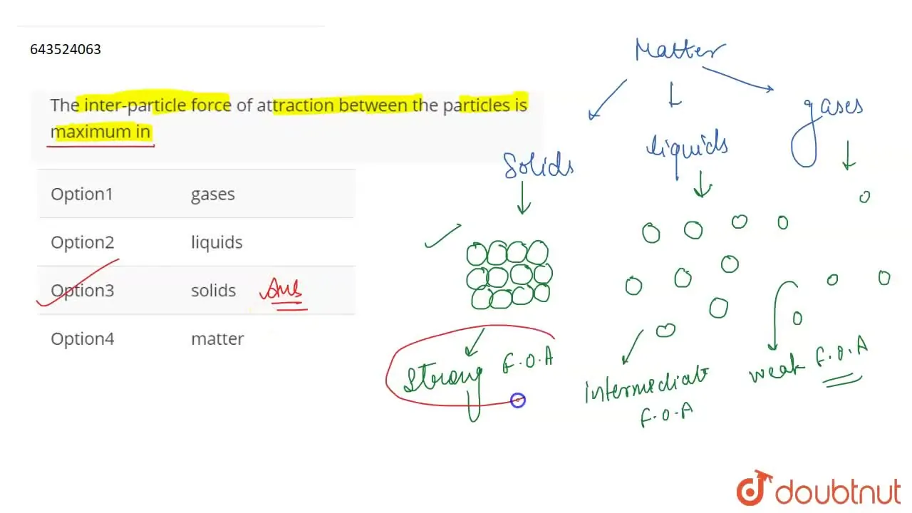 The inter-particle force of attraction between the particles is maximu