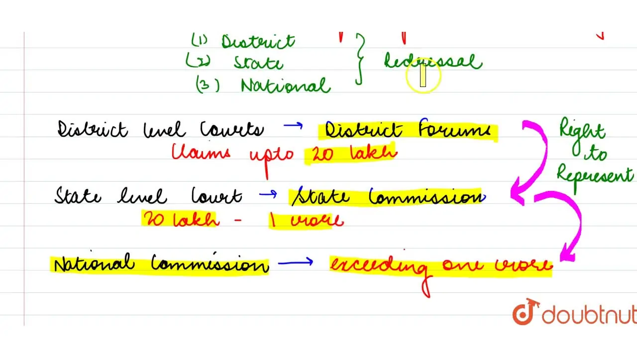 Right To Seek Redressal And Right To Represent