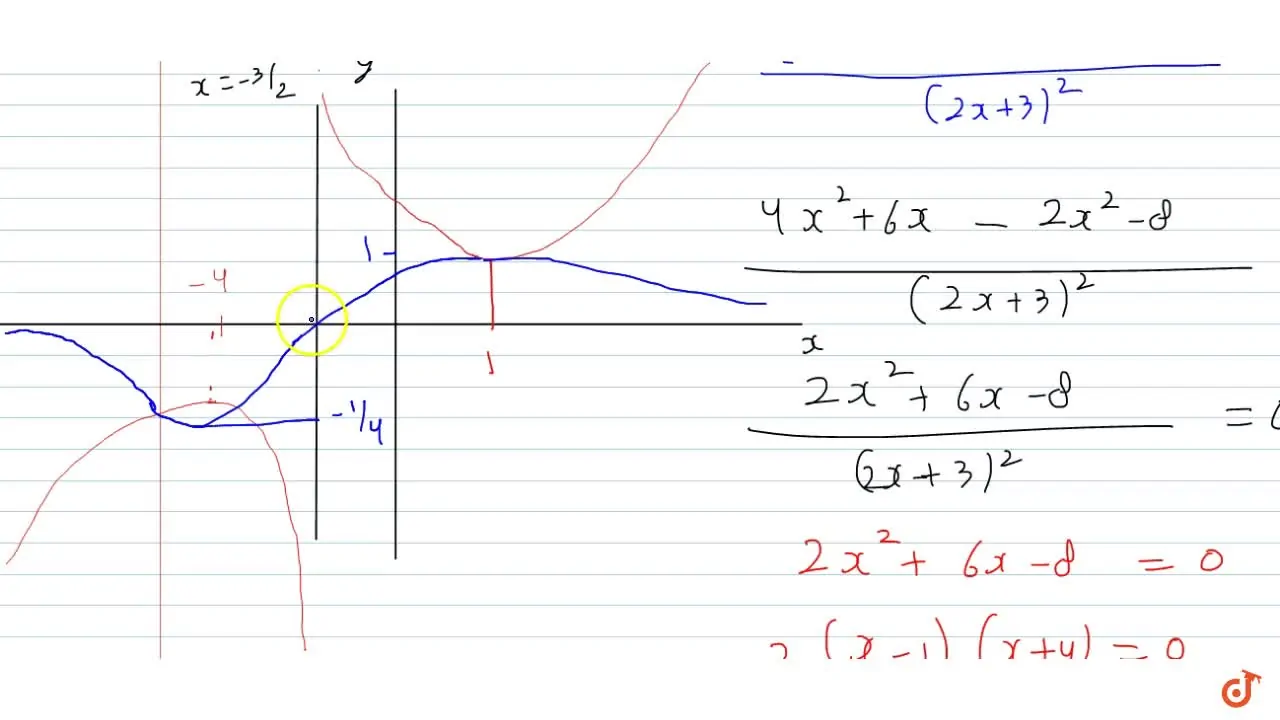 Find extrema of f(x) = (x^2+4)/(2x+3) . Draw graph of g(x) = 1/(f(x)
