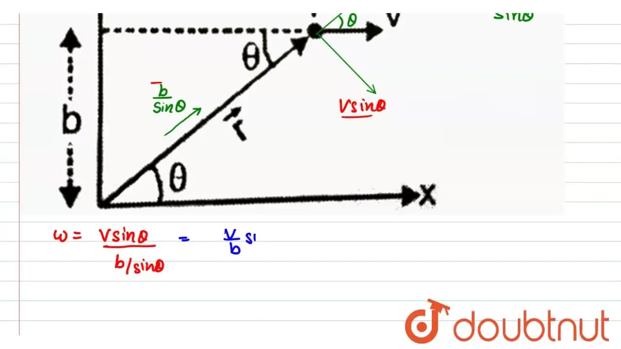 A particle moving parallel to x-axis as shown in fig. such that at all