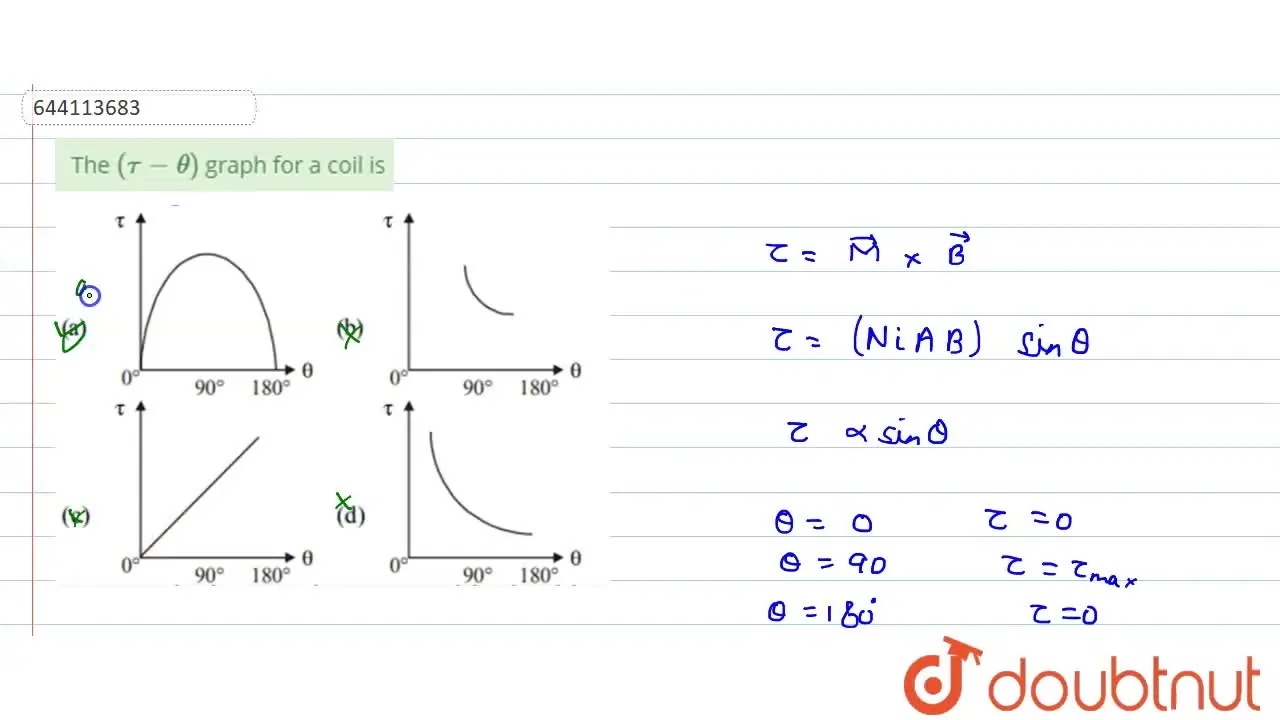 The (tau-theta) graph for a coil is
