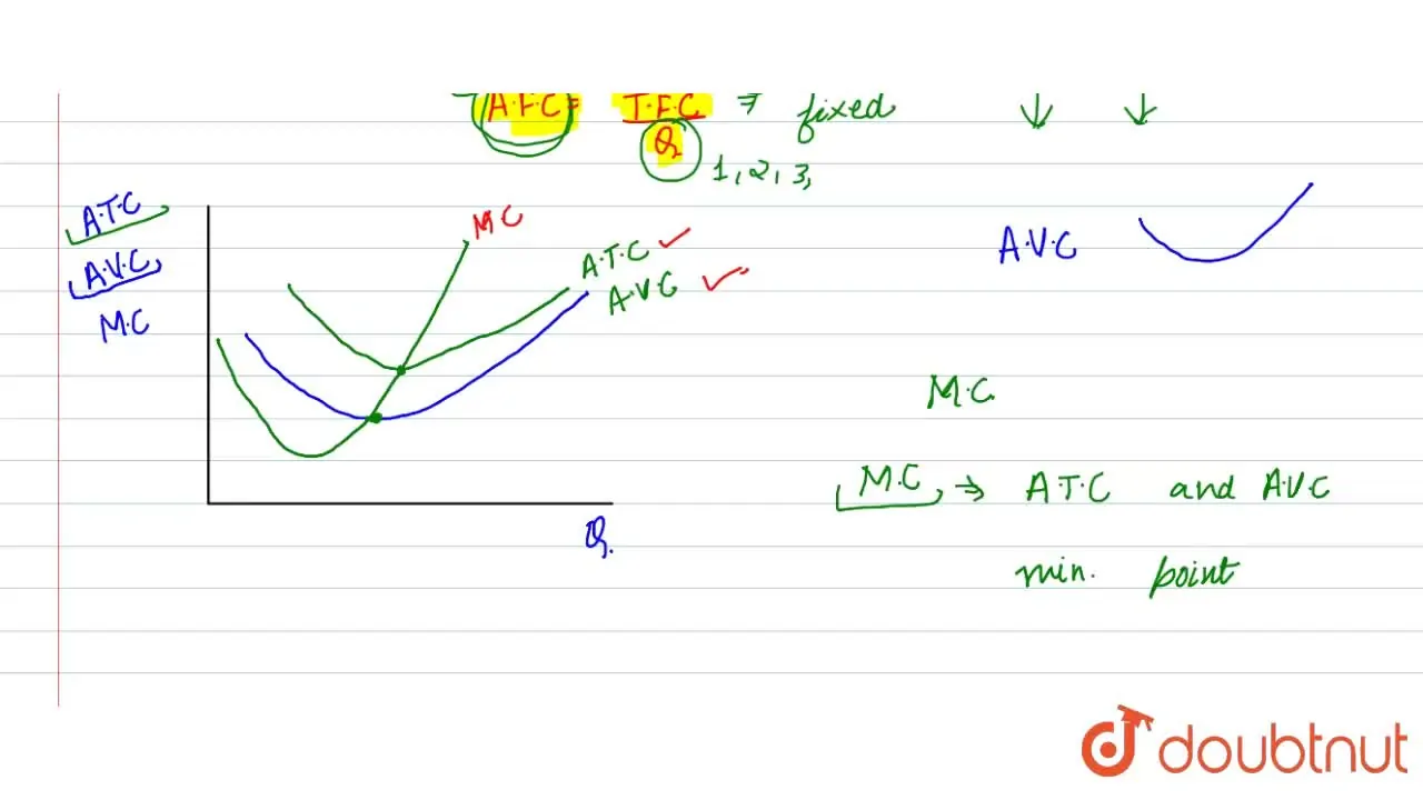 Draw ATC,AVC and MC curves on a single diagram.