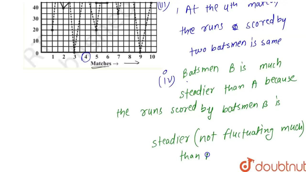 (A graph on “performance”)The given graph (Fig 15.7) represents the t